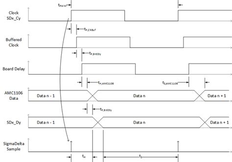 amc1106m05 data timing related to modulator clock data converters