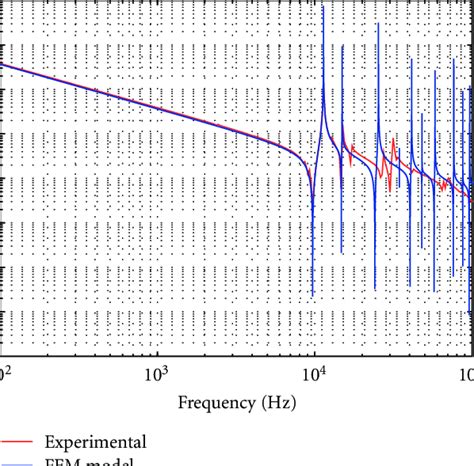 Fem Equivalent Model And Experimental Measurements Comparison