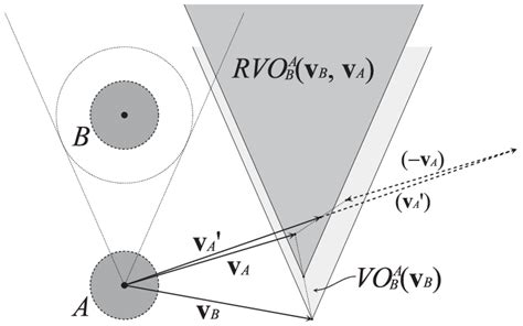 The Reciprocal Velocity Obstacle Rv O A B V B V A Of Agent B To Download Scientific
