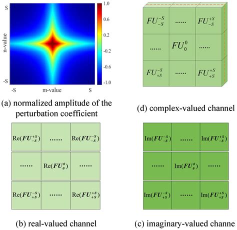 Global Receptive Field Designed Complex Valued Convolutional Neural