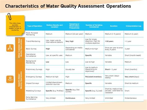 Optimization Of Water Usage Characteristics Of Water Quality Assessment Operations Demonstration PDF