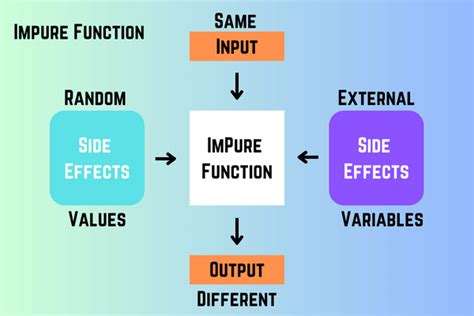 What Are Pure And Impure Functions In Javascript Learnersbucket