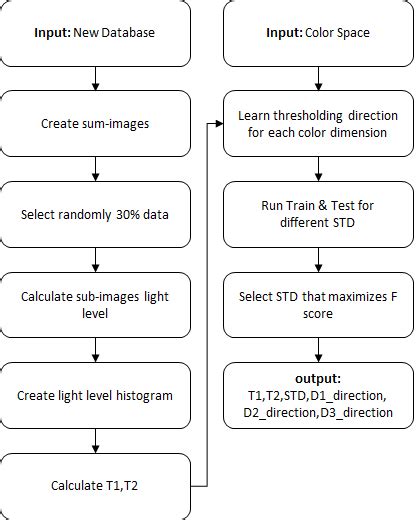 Parameter Tuning Process Download Scientific Diagram