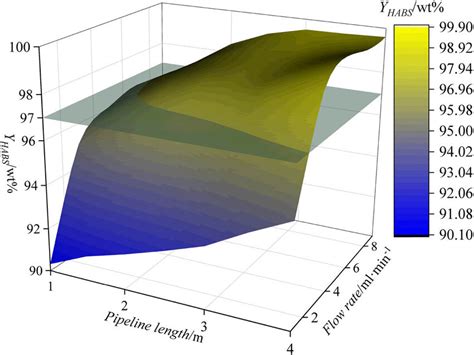 3d Graph Of The Relationship Between Pipeline Length And Hbsa Yield