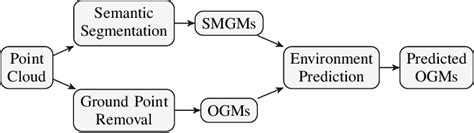 Figure 3 From Predicting Future Spatiotemporal Occupancy Grids With