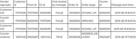 Mysql Calculating Elapsed Time For A Message To Receive A Response
