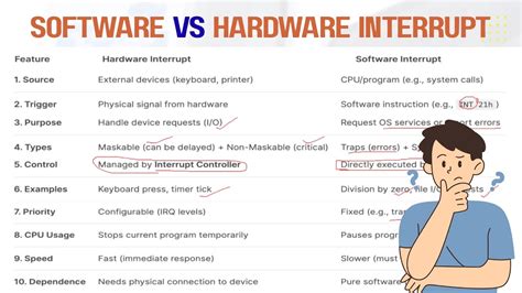 difference between hardware interrupt and software interrupt in coa