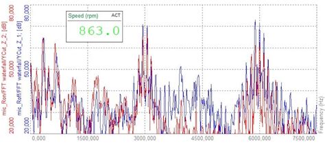 Correlating Power Measurements Dewesoft