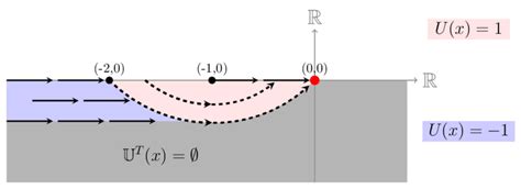 The Optimal Strategy For The Problem Of Example 29 Example 53 With Download Scientific