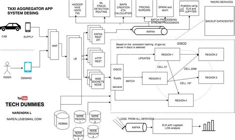 Nacho Alonso On Twitter How Uber Works Deep Dive Into Uber S