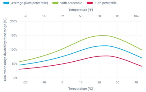Ambient Temperature And Electric Vehicle Performance Ev Engineering