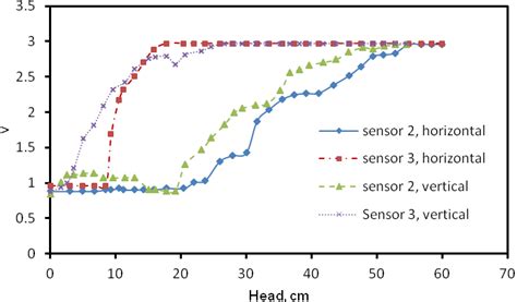 Soil Moisture Reading For Both Sensor Orientations Download Scientific Diagram