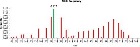 Forensic Evaluation Of Se33 Marker In Indian Population Using Global Filer Fusion 6 C And