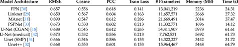 Comparison Of Performance Metrics Across Different Model Architectures