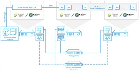 Starwind San And Nas Has Been Released Esx Virtualization