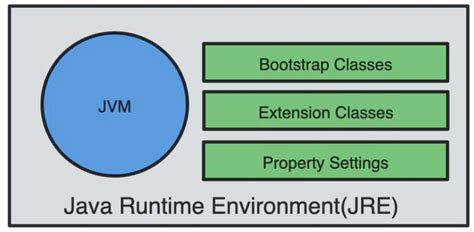 Jre Jvm And Jdk In Java Java Development Journal