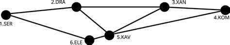 The Corresponding Graph We Use In The Tests It Consists Of Six Nodes Download Scientific
