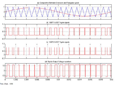 bipolar spwm a comparative between two signals b switching gate