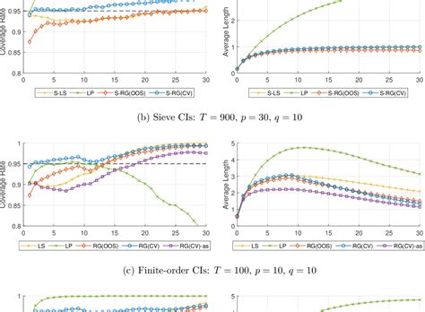 figure 1 from ridge regularized estimation of var models for inference