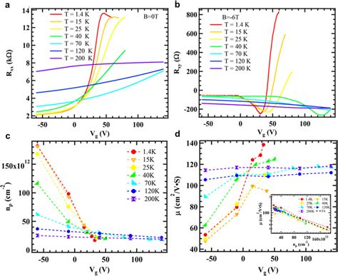 Field Effect And Gate Dependent Carrier Density Np And Mobility µ