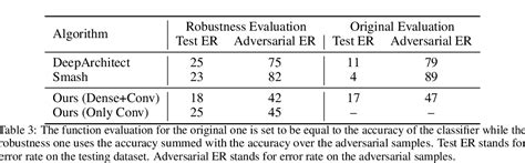table 1 from towards evolving robust neural architectures to defend