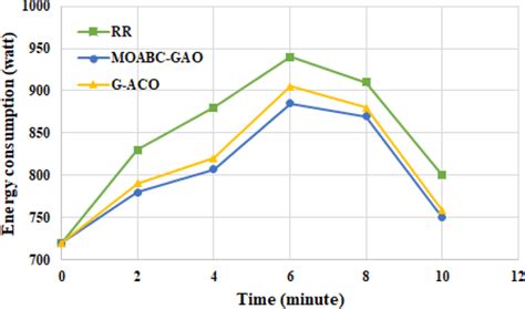 Network Power Consumption Of Three Methods Download Scientific Diagram