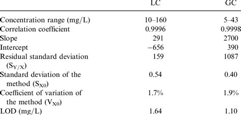 Characteristics Of The Calibration Curves And Limits Of Detection Of