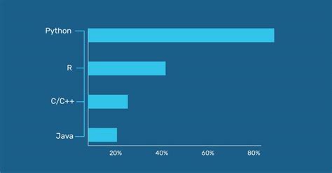 10 Python Libraries For Data Science And Machine Learning 2024