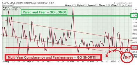 The Keystone Speculator™ Cpc Putcall Ratio Daily Chart Multi Year