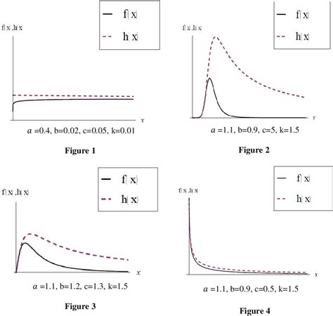 Figure 1 From The Kumaraswamy Burr Type Iii Distribution Properties
