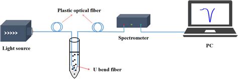 The Schematic Diagram For The Experimental Set Up Used In The U Bent Download Scientific