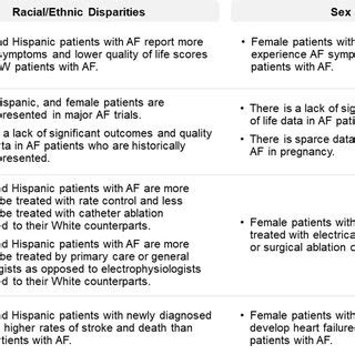 Hazard Ratios By Sex In Cabana And Castle Af Trials Showing A Download Scientific
