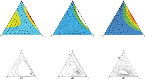 Triangle Plots Illustrating The Population Dynamics For Defectors Download Scientific