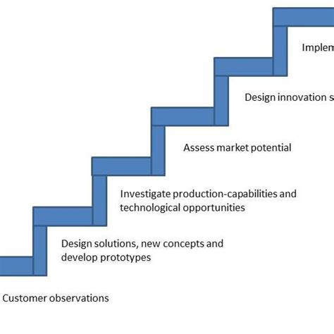 The User Driven Innovation Process Source Adapted From Rosted 2005