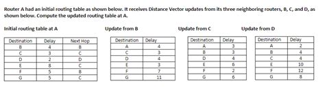 Solved Router A Had An Initial Routing Table As Shown Below Chegg Com