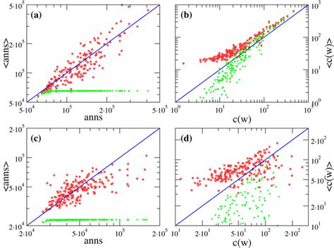 Reconstruction Of Two Higher Order Properties Of Directed Weighted Download Scientific Diagram
