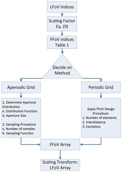 Deterministic Design Procedures On Limited Field Of View Planar Arrays For Satellite