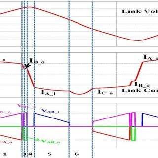 Voltage Current Of The Link And Line To Line Voltages Unfiltered Download Scientific Diagram