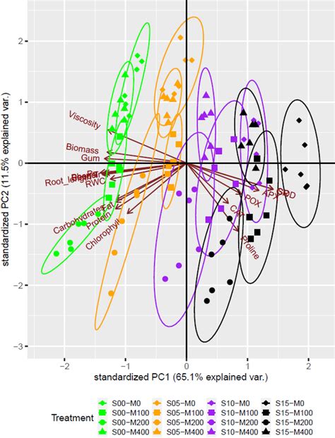 Biplot Of First Pc1 And Second Principal Component Pc2 Scores For