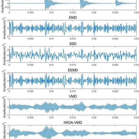 Signal Time Domain Processed By Five Algorithms Download Scientific Diagram