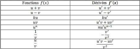 La Fonction Dérivée Cours Et Exercices Corrigés