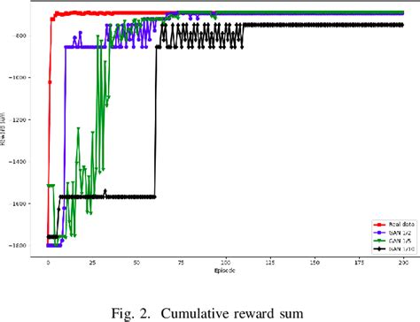 Figure 2 From Resilient Deep Reinforcement Learning Architecture For Task Offloading In