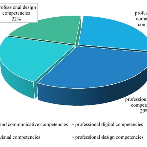 The Effectiveness Of The Development Of Professional Competencies By