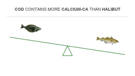 Compare Calcium In Halibut To Calcium In Cod