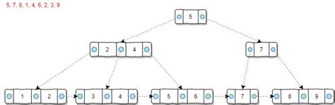 How Btree Indexes Are Built In A Database