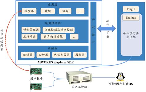 同元自主可控半实物仿真从方案到实践自己组装半实物仿真平台 Csdn博客