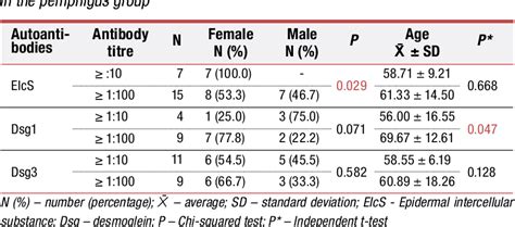 Pdf Relationship Between The Age And Sex Of The Patient With The