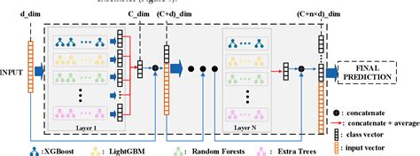 Figure 1 From Multi Classification And Tree Based Ensemble Network For