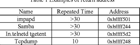 Table 1 From A Hybrid Detection Approach For Zero Day Polymorphic Shellcodes Semantic Scholar