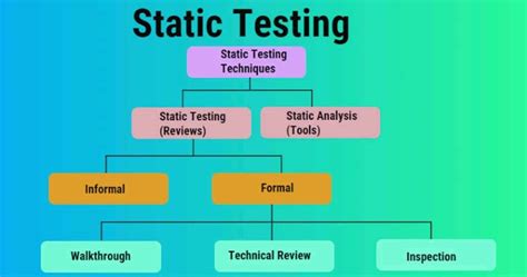 Moaz Ahmed On Linkedin Testing Statictesting Dynamictesting